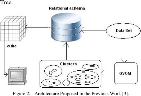Growing Self Organizing Map Semantic Scholar