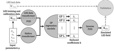 Schematic Of The Reduced Order Modeling Approach Consisting In Training Download Scientific