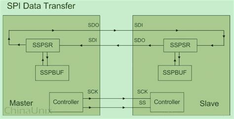 zigbee cc2530 spi通讯（双机主从通讯） cc2530 spi csdn博客