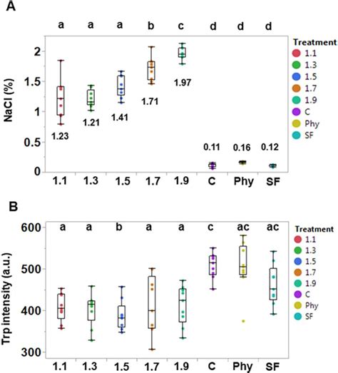 Nacl Concentrations And Tryptophan Emission Fluorescence Of Meat Download Scientific Diagram