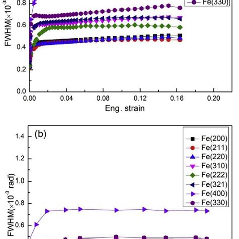 The Evolution Of Dislocation Density As A Function Of Plastic Strain Download Scientific