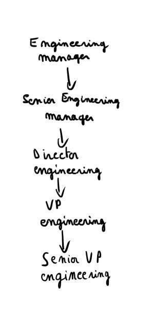 Engineer Vs Manager Quotes How To Prepare Cdr For Engineering Manager