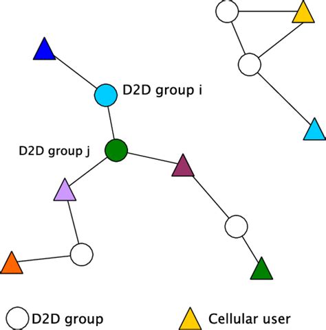 Conflict Graph Among D2d Groups And Cellular Users Download