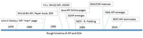 The Soa The Api And Rest” Of The Api Perficient Blogs