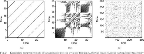 Figure 2 From Recurrence Based Time Series Analysis By Means Of Complex