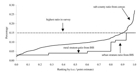 Sub County Ratios Of Standard Error And Poverty Incidence Download