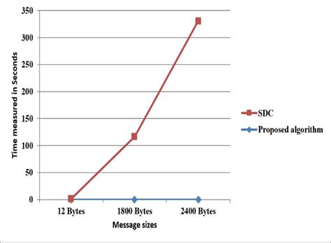 Comparing The Proposed Algorithm To Sdc Download Scientific Diagram