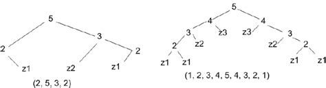 Tree Illustrations Of Two Compressed Representations The Second One Download Scientific