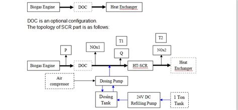 Powered By Biogas Skr20250 Scr Dosing And Control System For Biogas Engine Genset Scaniaz Dc13