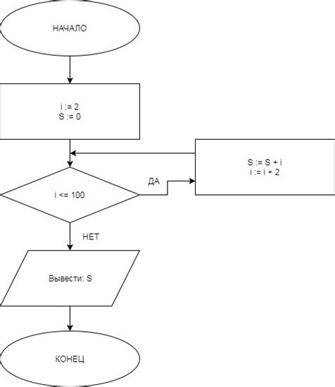 Составить блок схему вычисления суммы S всех четных натуральных чисел из промежутка [1…100