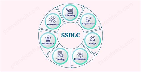 Secure Software Development Life Cycle Protecting Applications Through