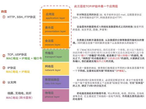 6osirm参考模型的七层结构划分原理iso的osi参考模型中管理数据传输过程是哪个层 Csdn博客