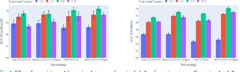 Figure 4 From Revisiting Fine Tuning Strategies For Self Supervised Medical Imaging Analysis