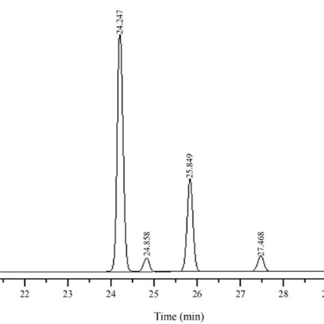 Hplc Chromatogram Anthocyanins In Aronia Melanocarpa Download