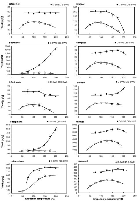 The Influence Of Extraction Temperature On The Extraction Yield Of Download Scientific Diagram