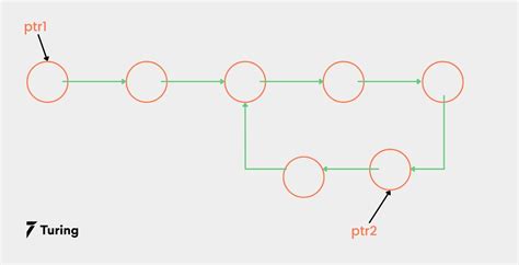 Know How To Detect And Remove A Loop In A Linked List