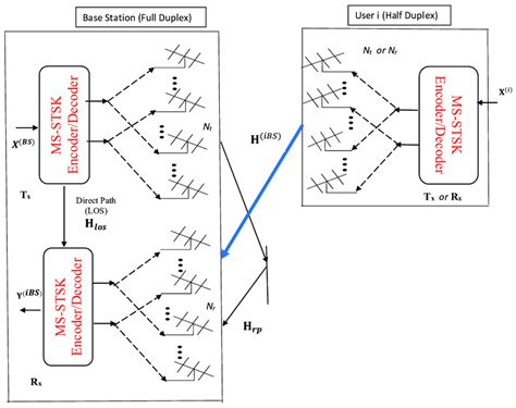 Point To Point Communication Between Full Duplex Bs With Ms Stsk Download Scientific Diagram