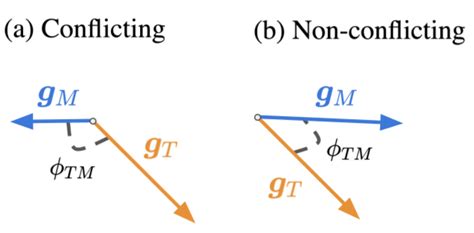 논문 리뷰 Preventing Conflicting Gradients In Neural Marked Temporal