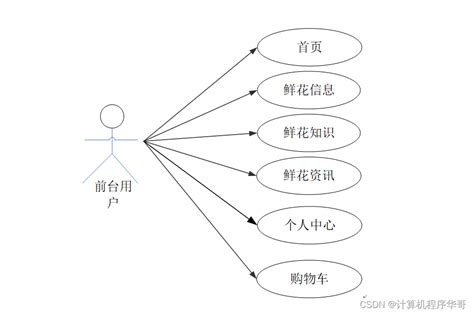 【附源码】计算机毕业设计ssm网上花店销售系统在线鲜花订购系统数据流程图 Csdn博客