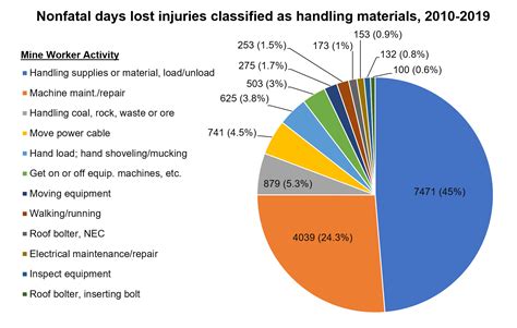CDC Mining Topic Manual Materials Handling NIOSH