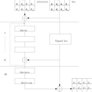 Encryption Process Of AES Correlation Power Analysis A Physical Download Scientific