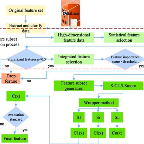 Feature Selection Process Download Scientific Diagram