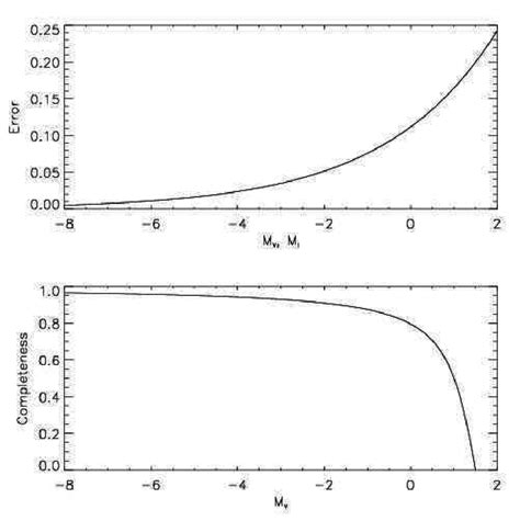 Photometric Error In M V And M I Upper Panel And Completeness Download Scientific Diagram