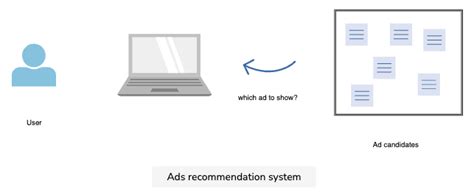 Amans Ai Journal • Distilled • Ad Click Prediction Recsys Design