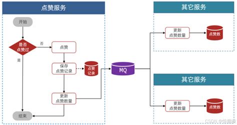 点赞系统设计高并发点赞 Csdn博客