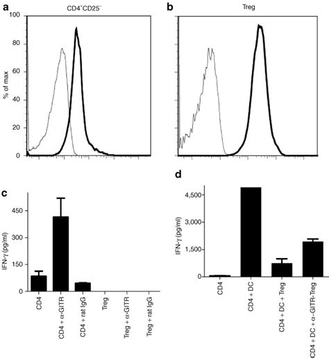 Gitr Ligation In Vitro Enhances Tumor Primed Cd4 T Cell Activity And