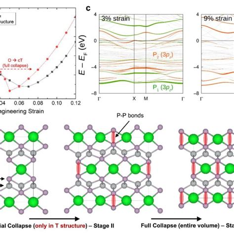 Dft Analysis Of Uni Axial Compression Test A Dft Stress Strain Data Download Scientific