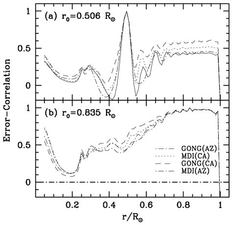Error Correlation Between Results At Different Radii With The Result Download Scientific