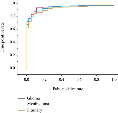 Auc Roc Curves Of Different Tumors In Brain Dataset 1 Based On Deep