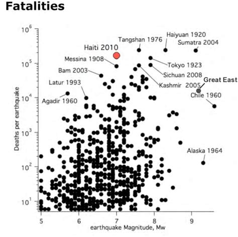 4 Earthquake Fatalities As A Function Of Earthquake Magnitude Post