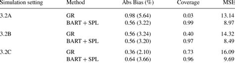 Absolute Abs Bias 95 Credible Interval Coverage And Mean Square Download Scientific Diagram