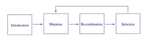 General Procedure For Evolutionary Algorithm Download Scientific Diagram