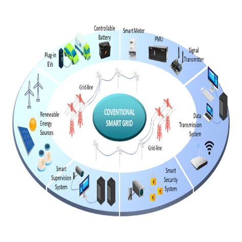 Smart Grid Revolutionizing The Future Of Electricity With Grid Modernization Dadao