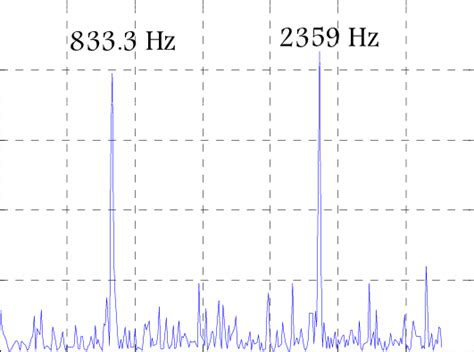 The Accelerometer Frequency Response In Case Of The Unbalance Due To Download Scientific