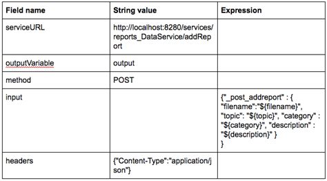 End To End Capabilities Of WSO Enterprise Integrator
