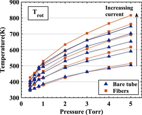 Variation Of The Rotational Temperature T Rot Obtained With The Bare