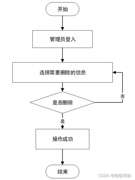 [附源码]java ssm计算机毕业设计兴发农家乐服务管理系统【源码 数据库 lw 部署】 农家乐数据流程图 csdn博客