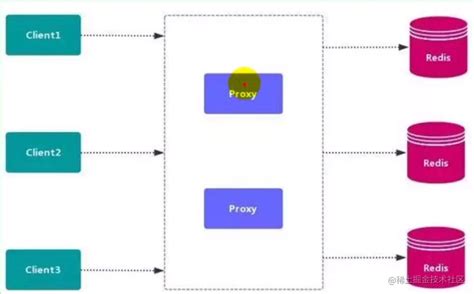High Availability Cluster Part 4 Redis Elasticsearch Rabbitmq Cluster Moment For Technology