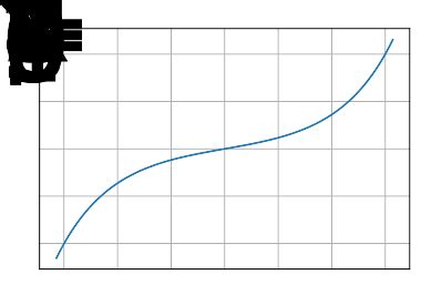 Numpy 2 Trigonometric Functions