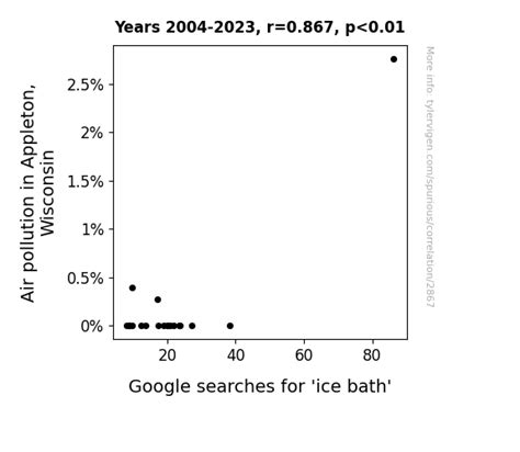 Spurious Correlations