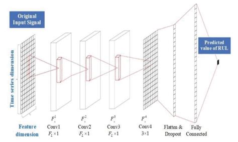 hnproved deep convolutional neural network for rul prediction