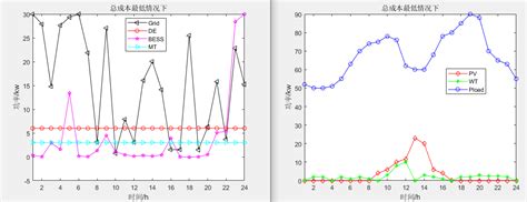 红尾鹰算法（red‑tailed Hawk Algorithm ，rth）求解微电网优化matlab