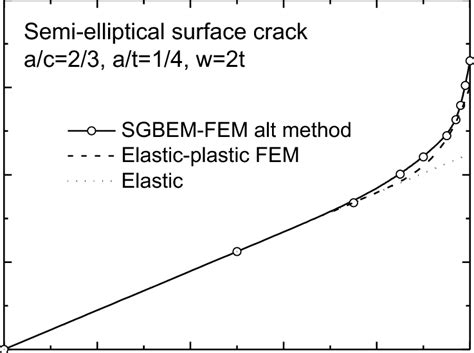 elastic plastic stress intensity factor for a surface semi elliptical