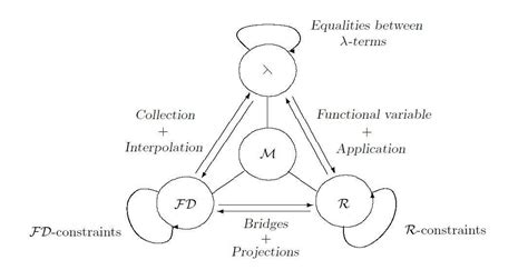 A Modular Semantics For Higher Order Declarative Programming With