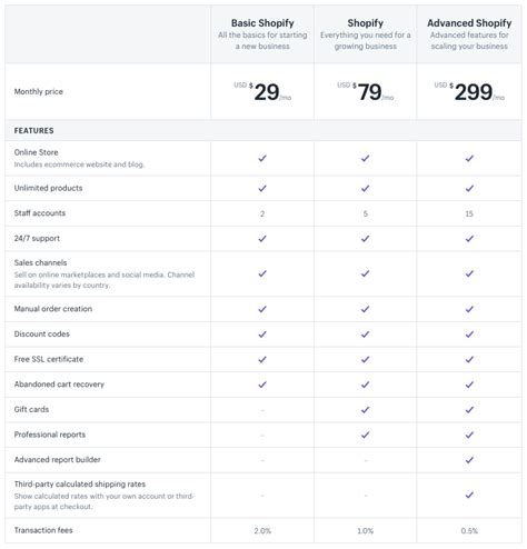 Shopify Vs Shopify Plus What Are The Key Differences Customer Service Blog From HappyFox