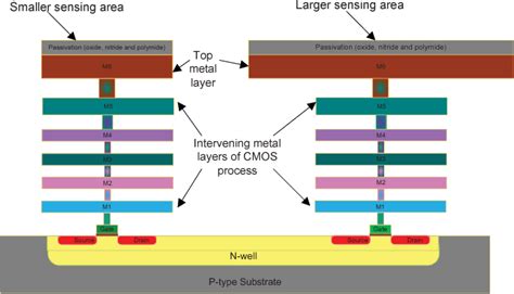 Figure 1 From A Single Chip Isfet Based Ph Sensor Semantic Scholar